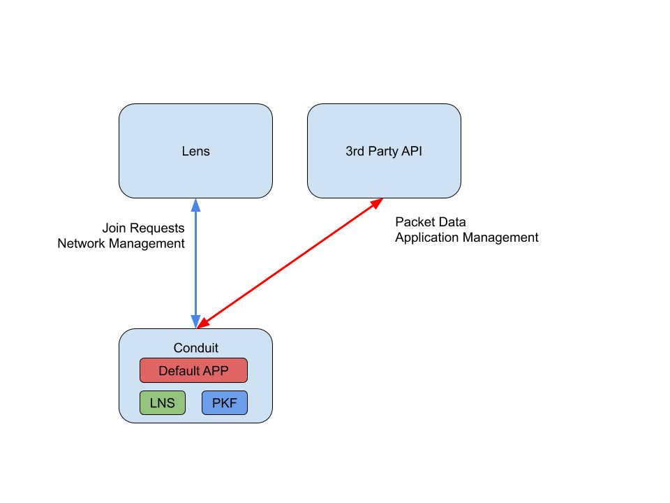 LoRaWAN Application | Multitech System Developer Documentation